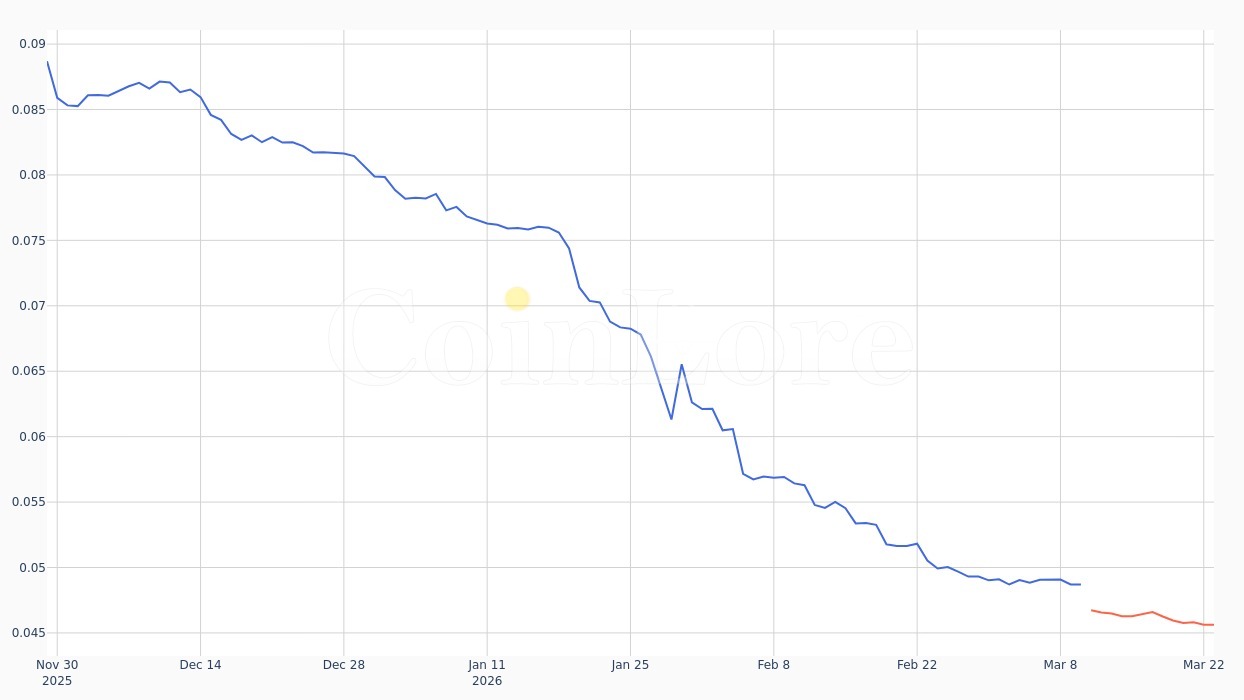 Predicción del precio a corto plazo de Hydra