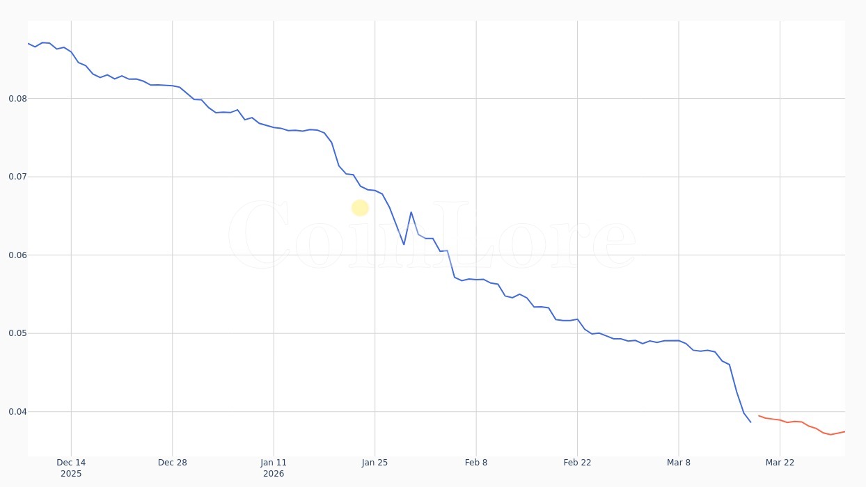 Hydra kısa vadeli fiyat tahmini