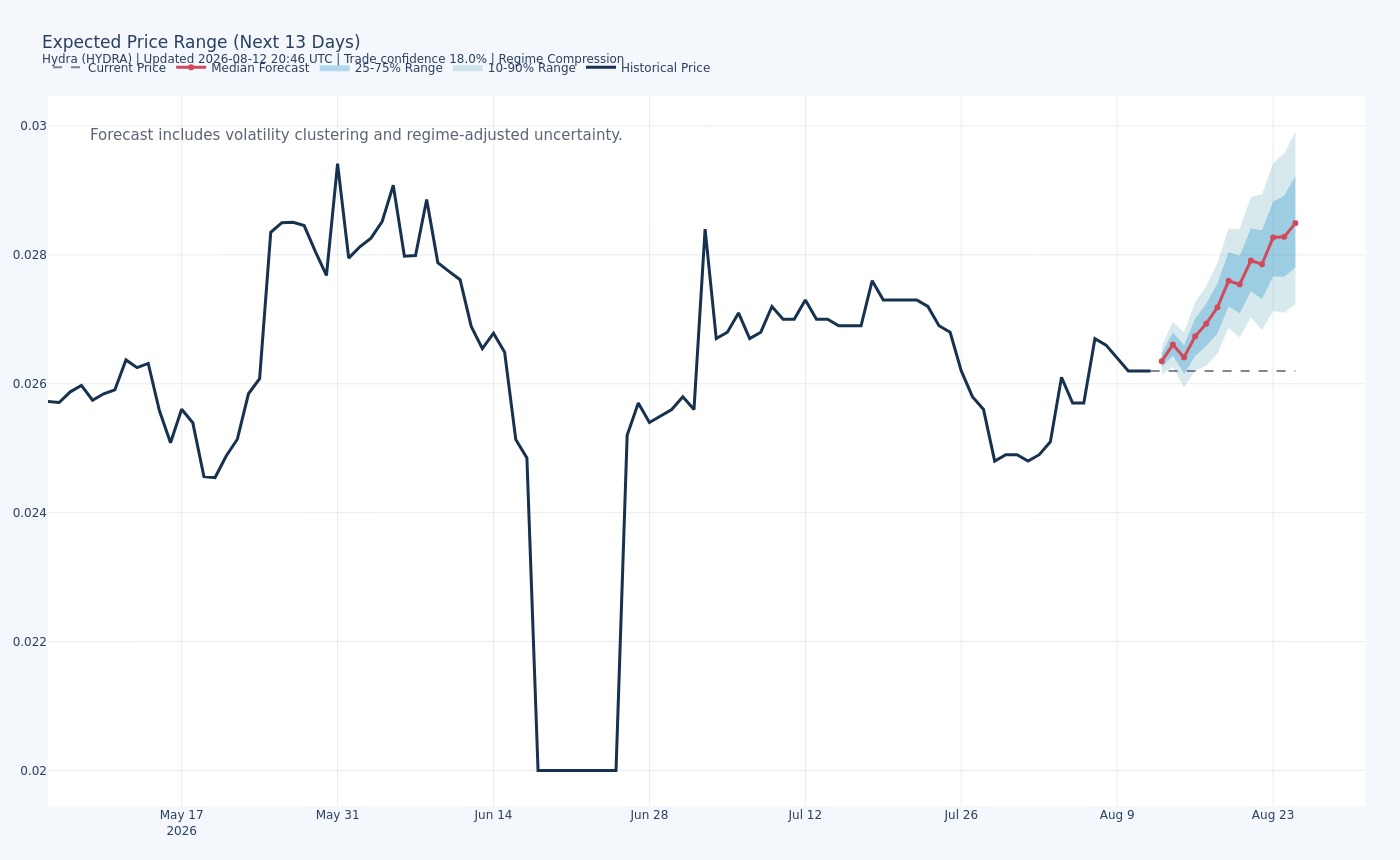 Hydra price forecast next 13 days with confidence range and prediction bands