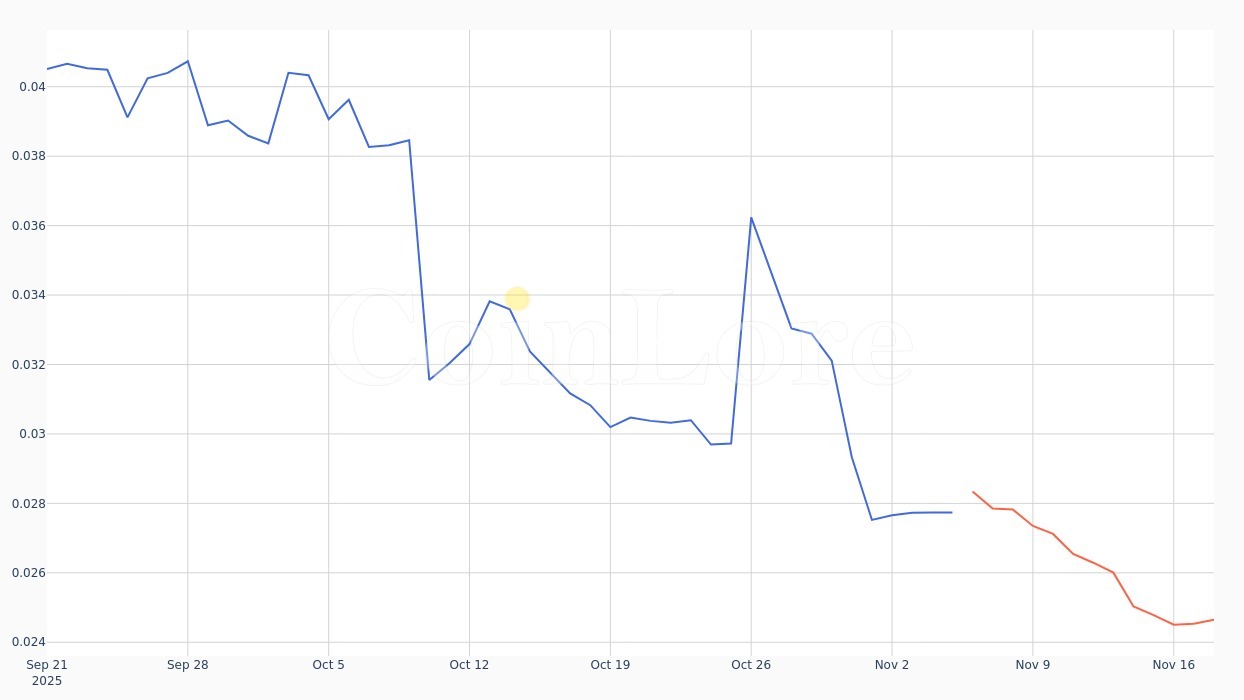 Hydranet short-term price prediction