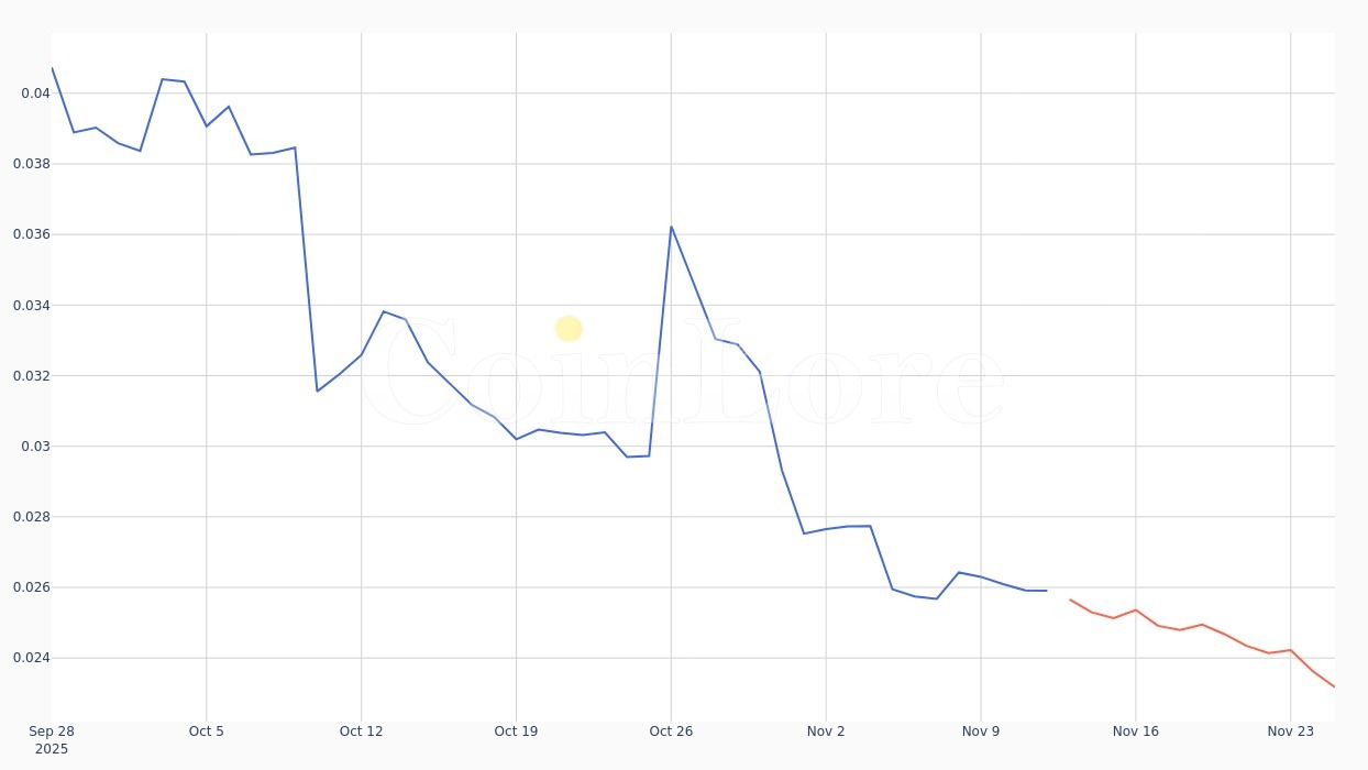 Hydranet short-term price prediction
