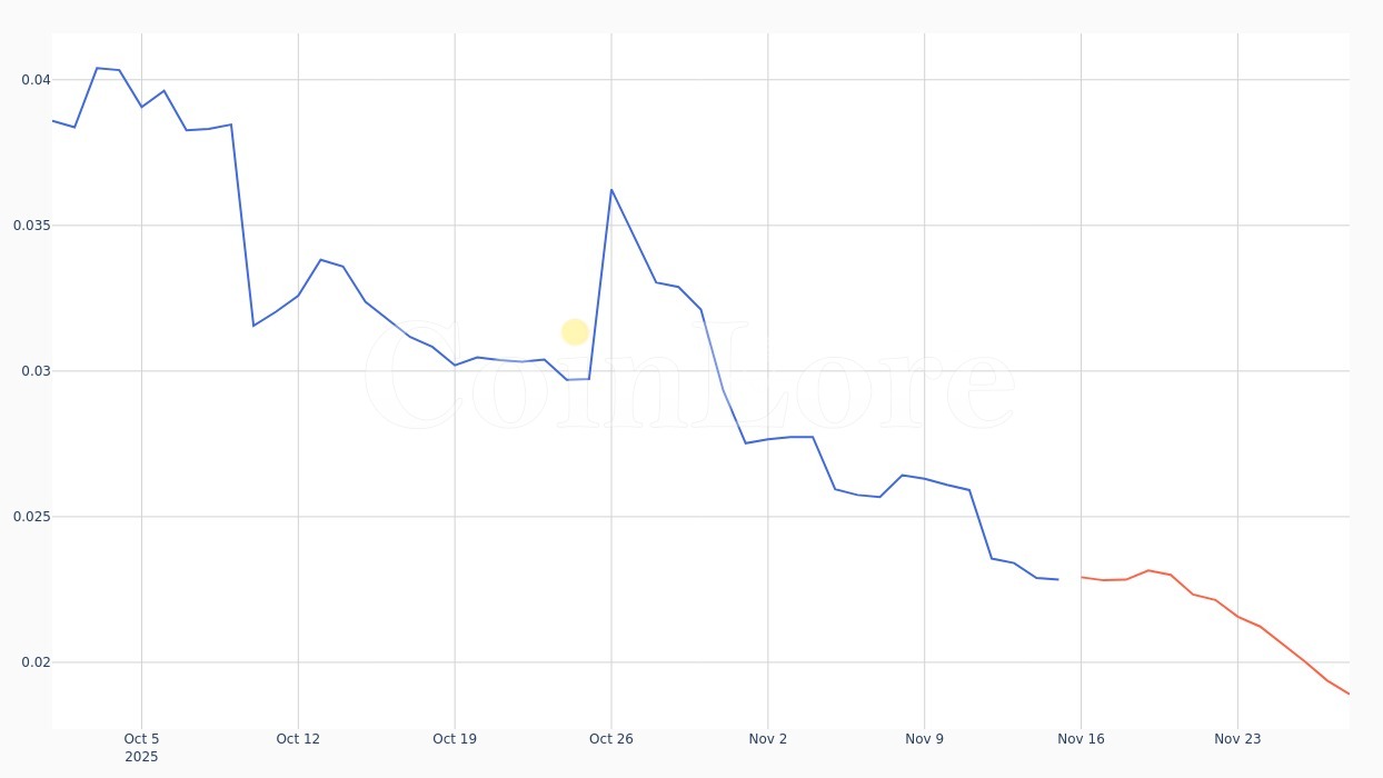 Hydranet short-term price prediction