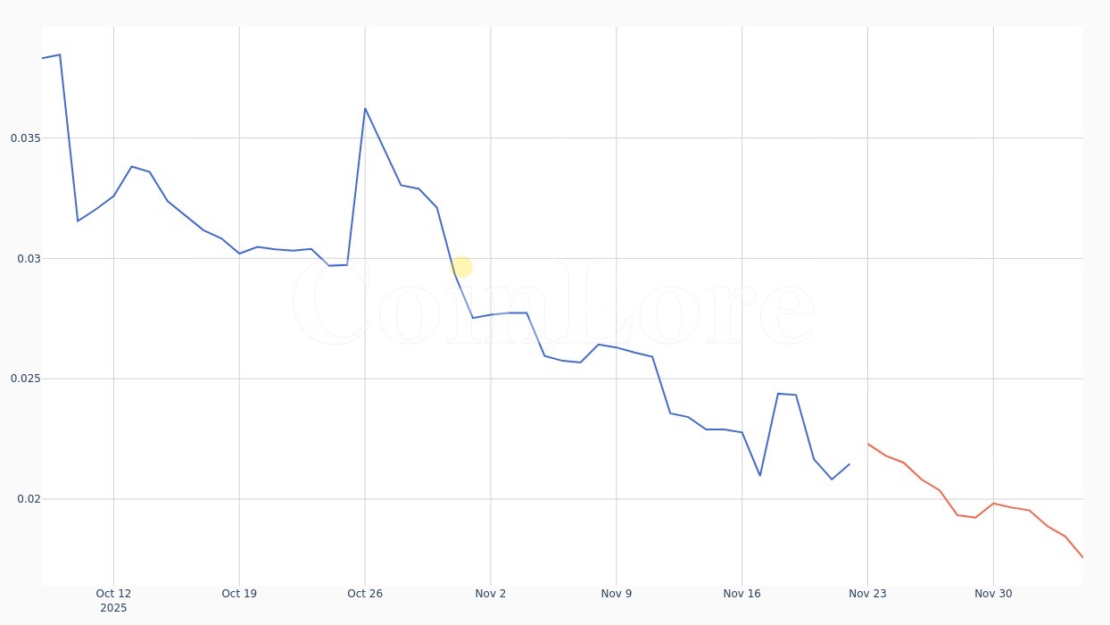Hydranet short-term price prediction