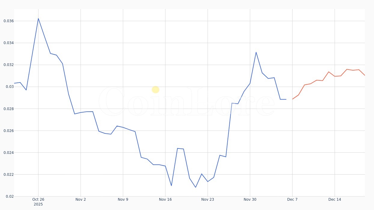Hydranet short-term price prediction