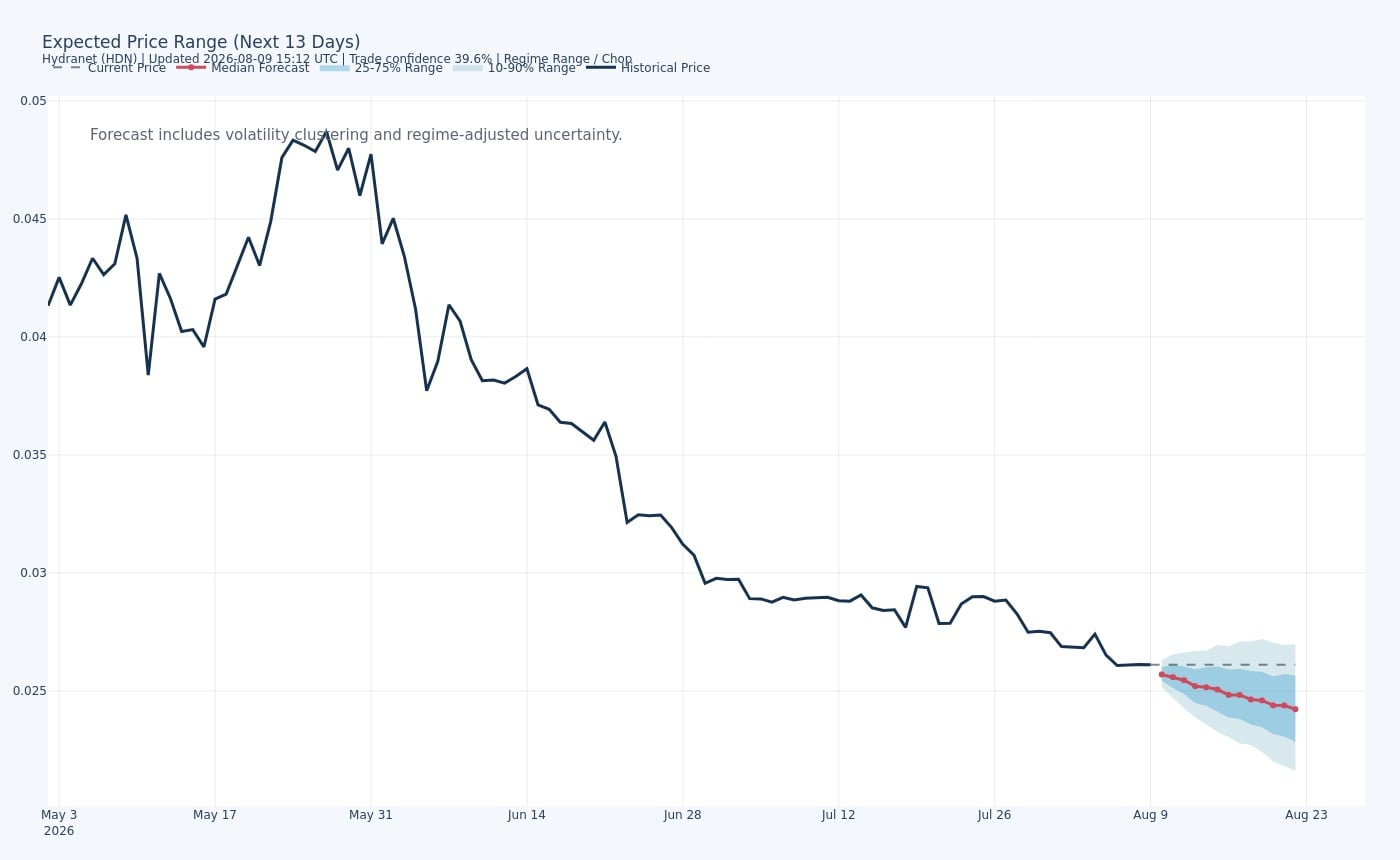 Hydranet price forecast next 13 days with confidence range and prediction bands