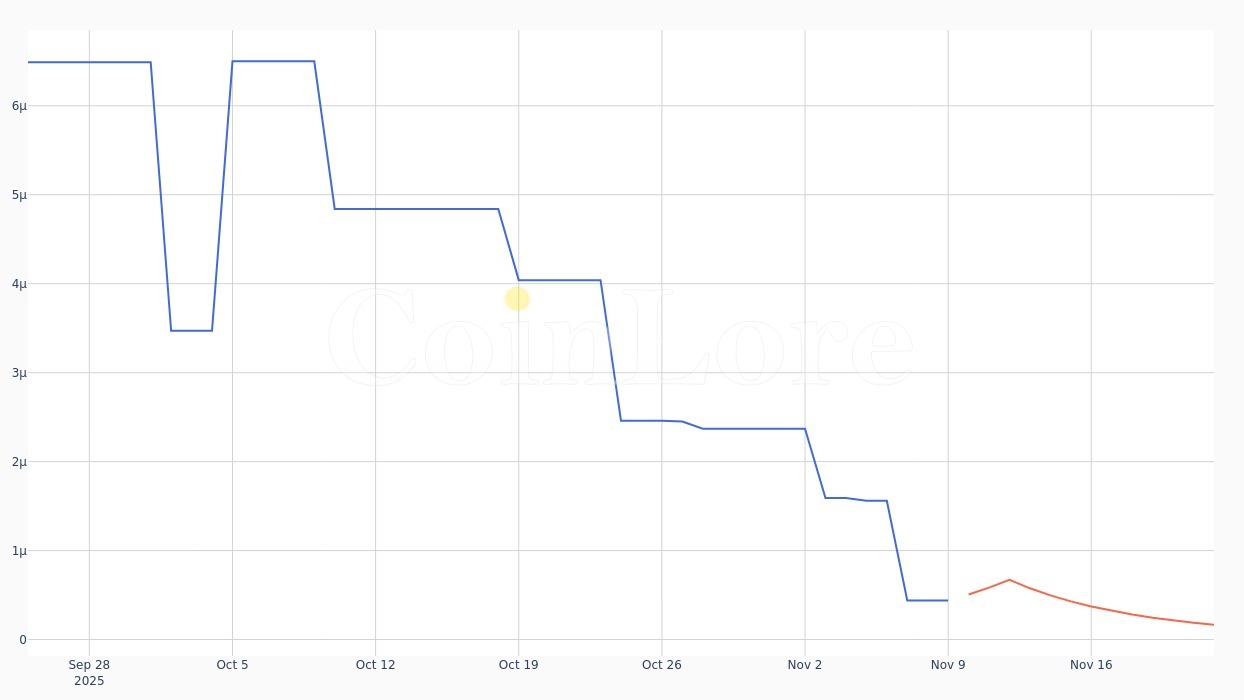 Hygenercoin short-term price prediction
