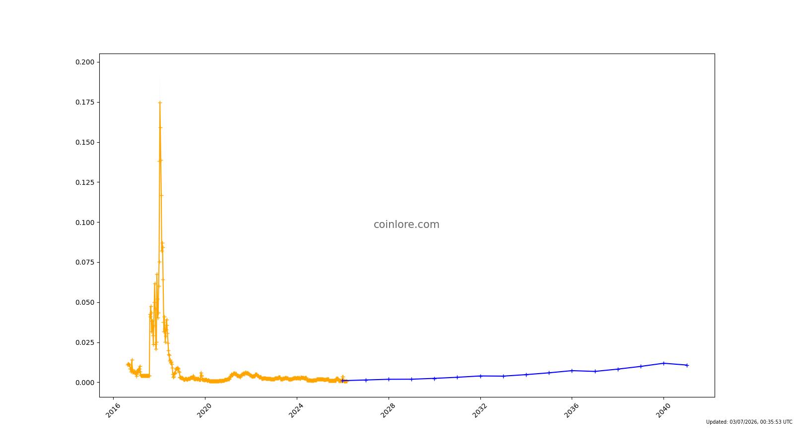 Hyper долгосрочные прогноз курса