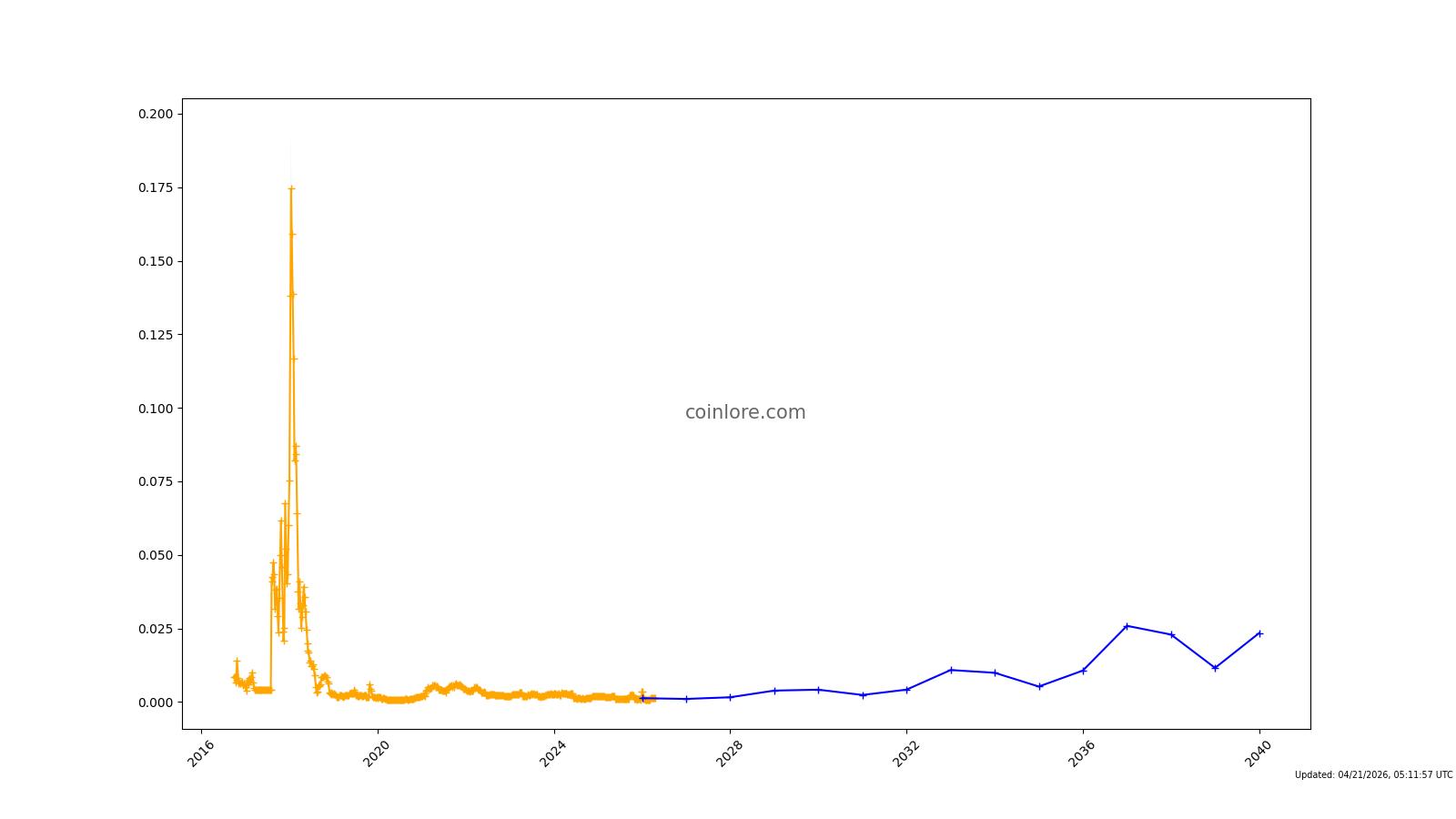 Hyper долгосрочные прогноз курса