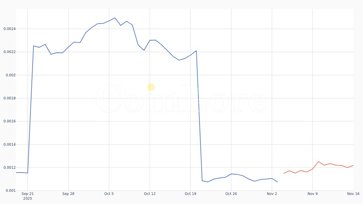 Hyper short-term price prediction