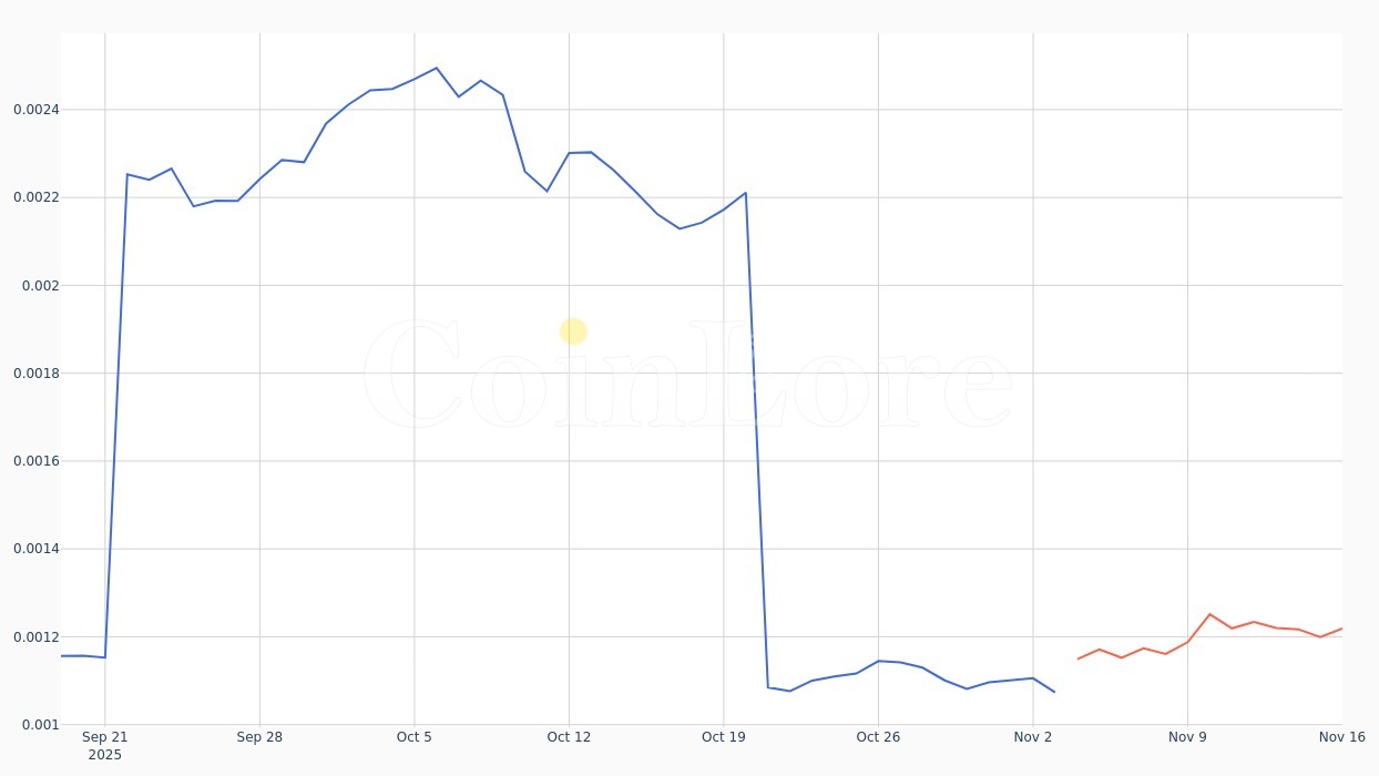 Hyper short-term price prediction