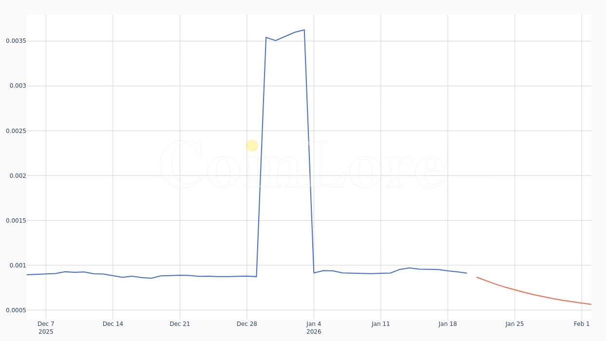 Hyper краткосрочный прогноз курса