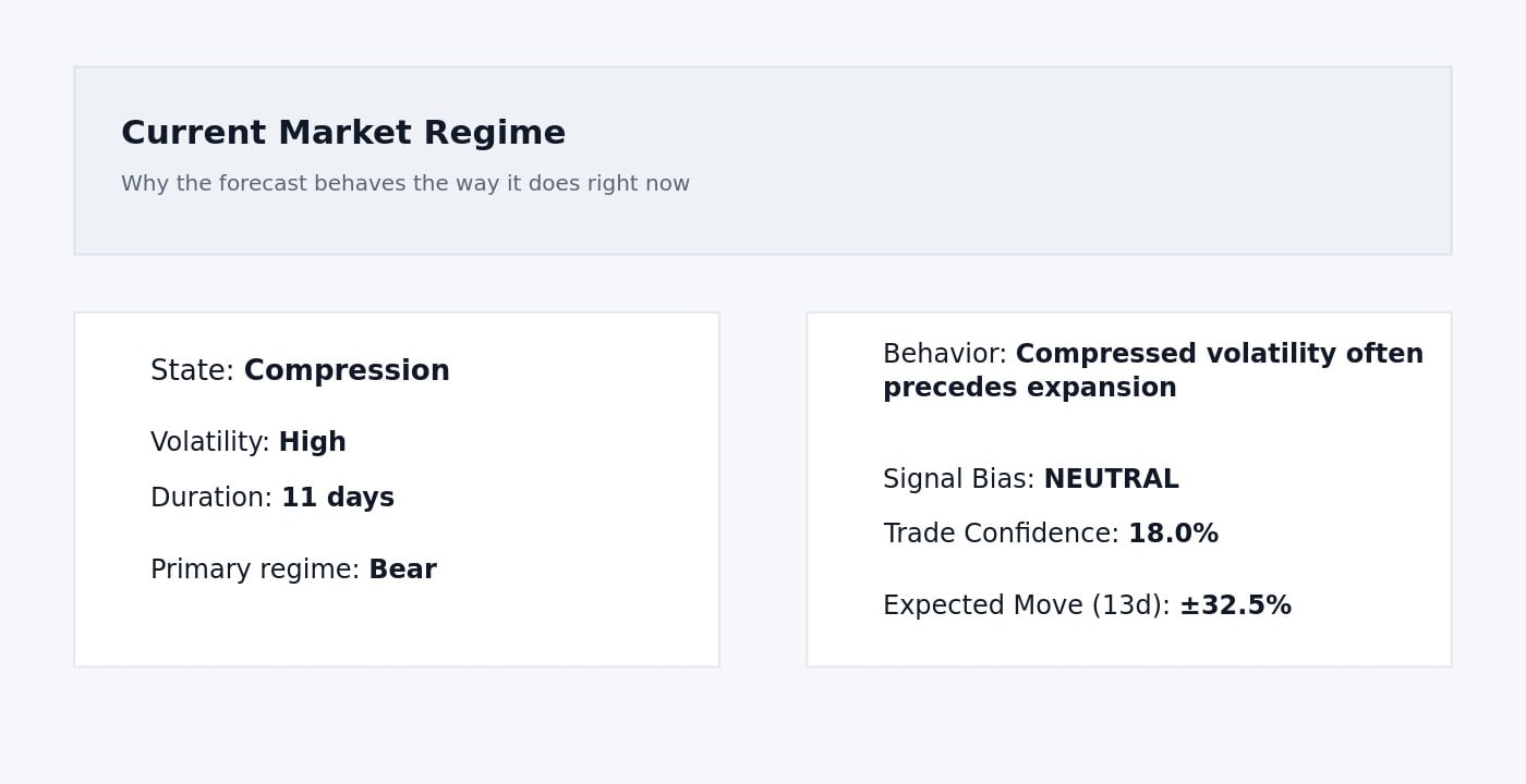 Hyper market regime analysis showing volatility trend and directional reliability