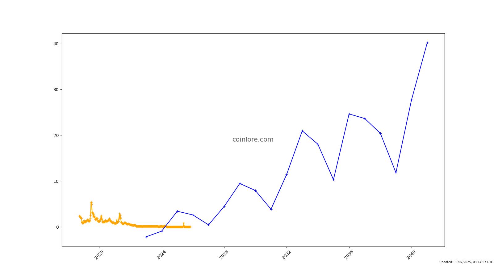 HyperCash долгосрочные прогноз курса
