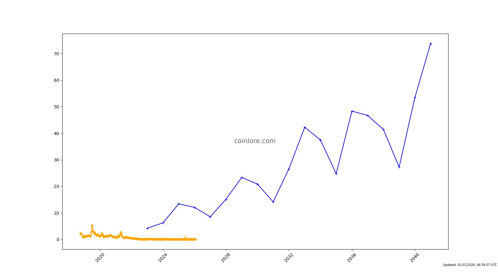 HyperCash долгосрочные прогноз курса
