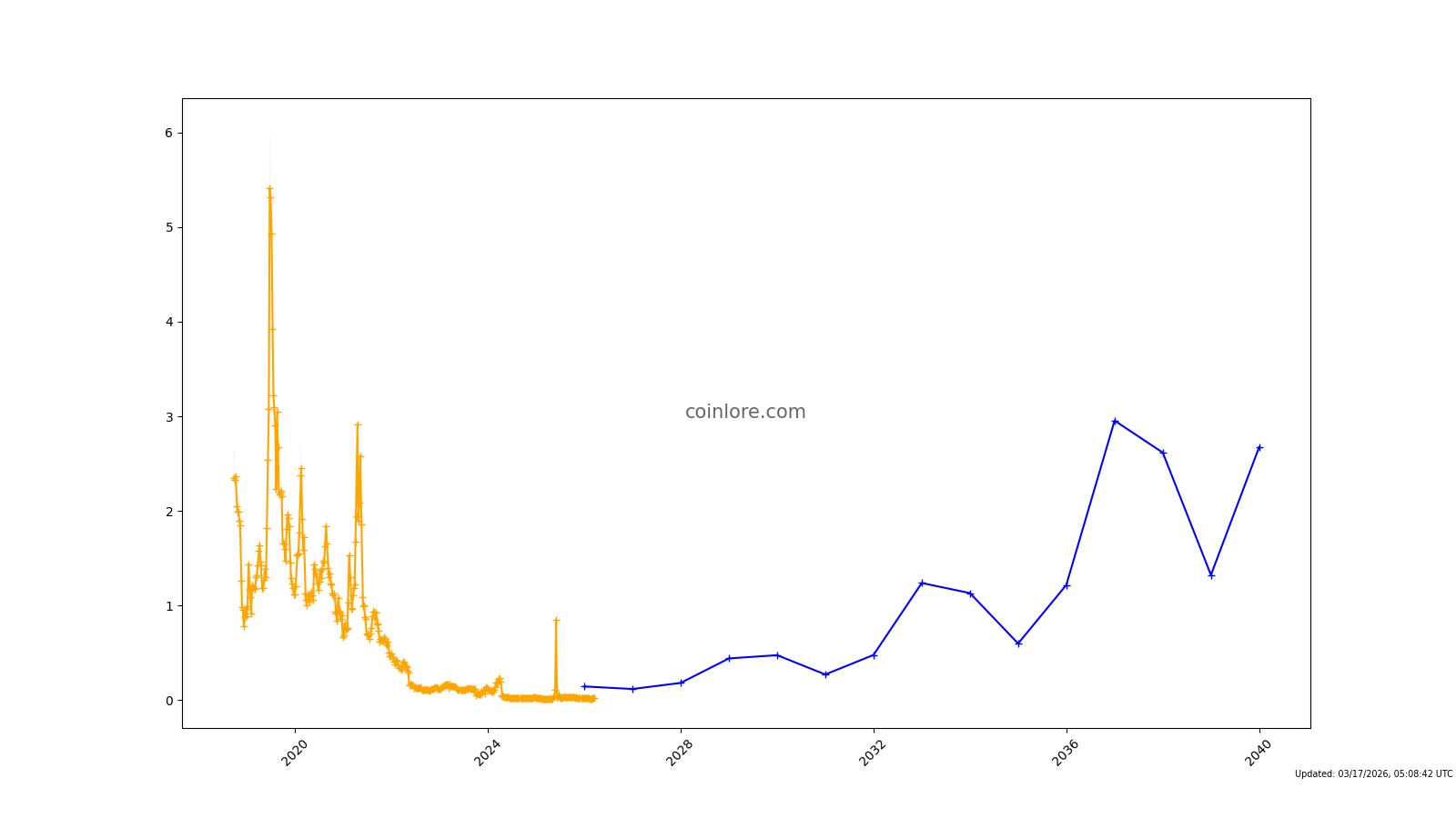 HyperCash долгосрочные прогноз курса