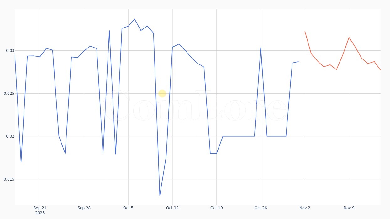 HyperCash short-term price prediction