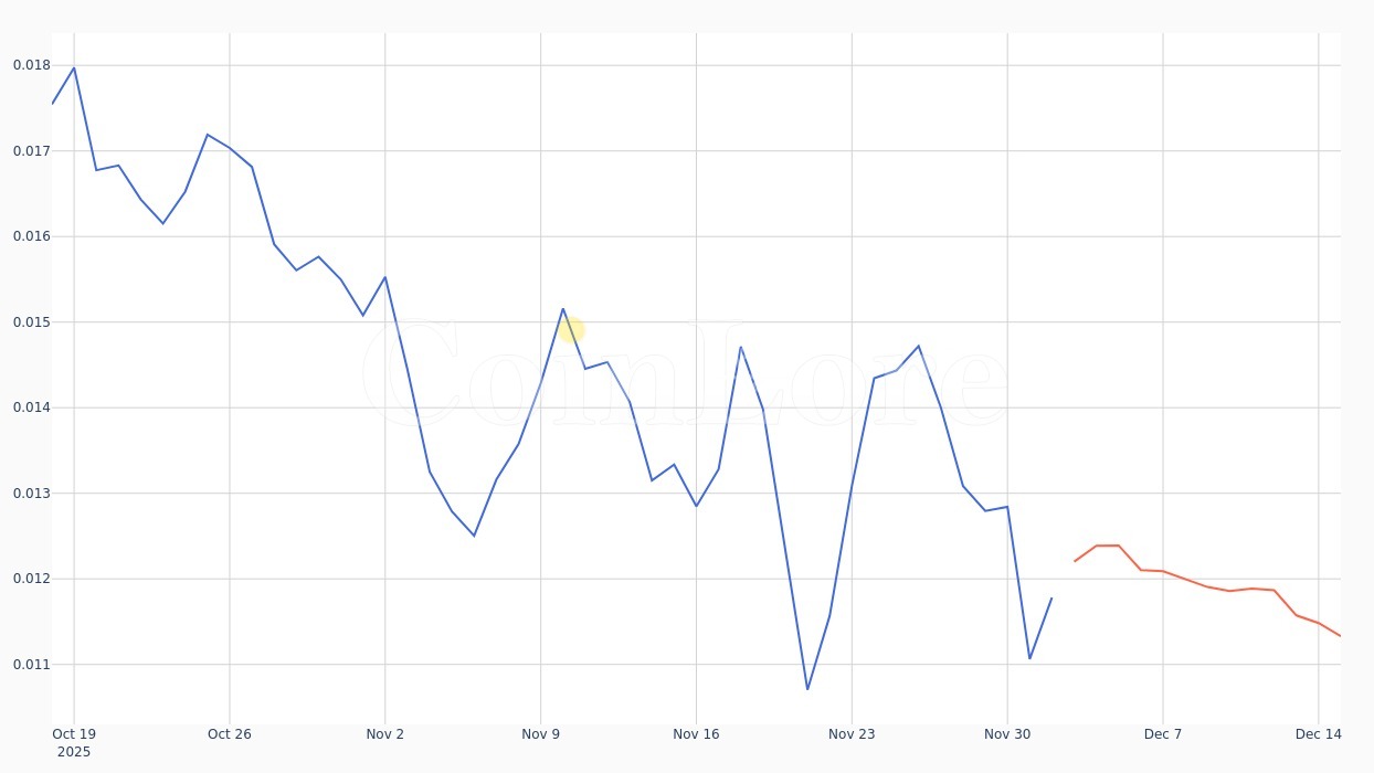 HyperCycle short-term price prediction