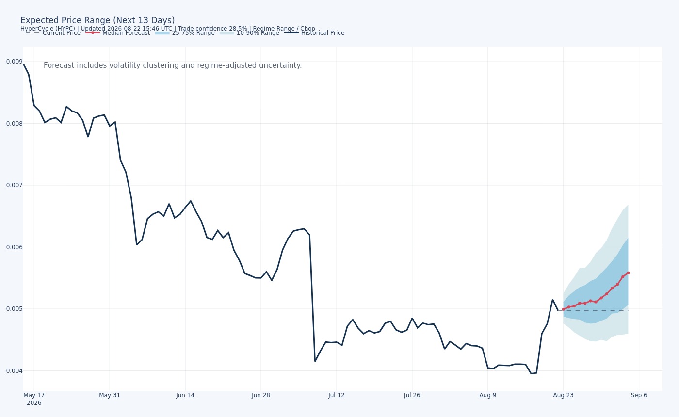 HyperCycle price forecast next 13 days with confidence range and prediction bands