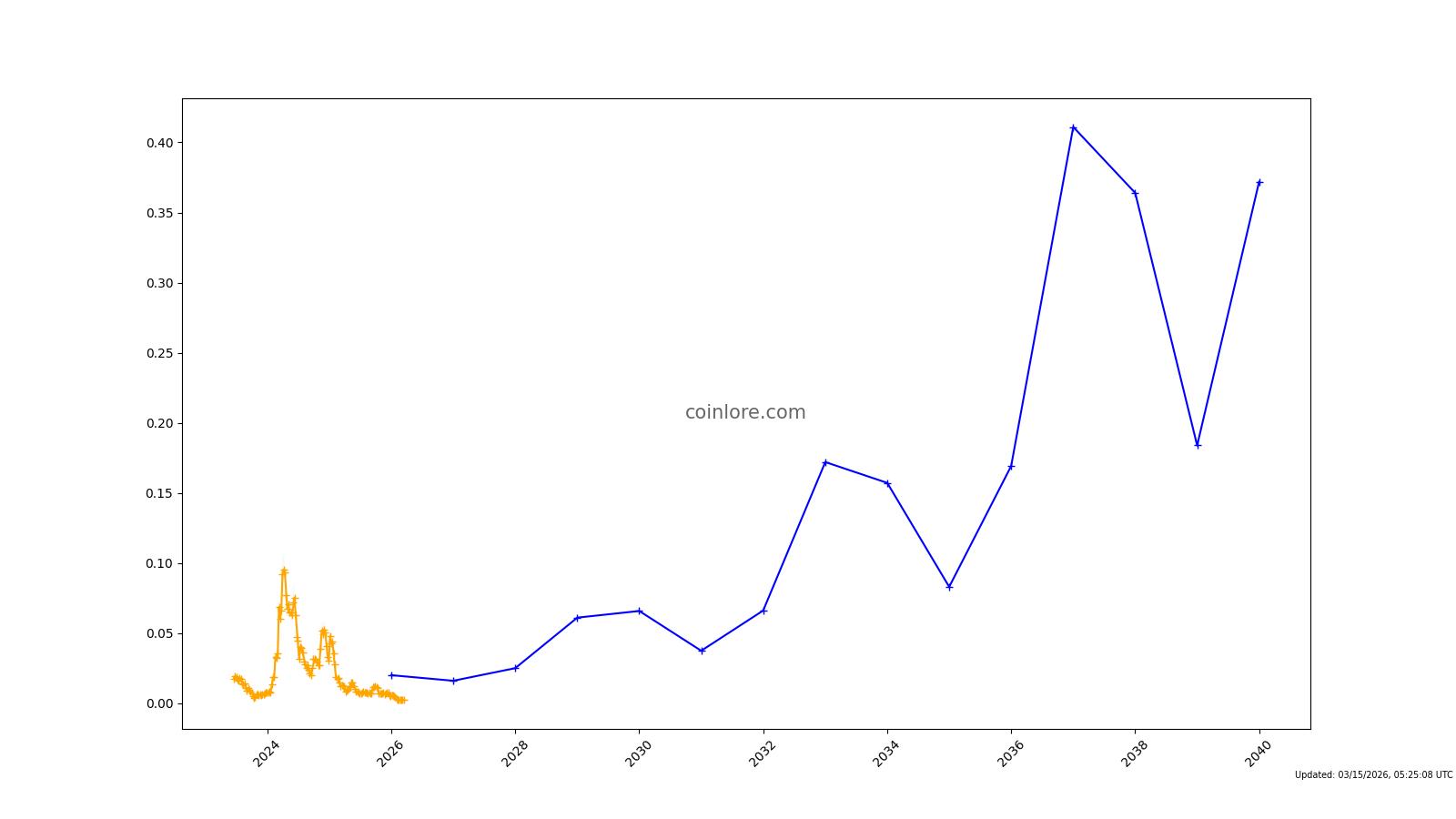 HyperGPT долгосрочные прогноз курса