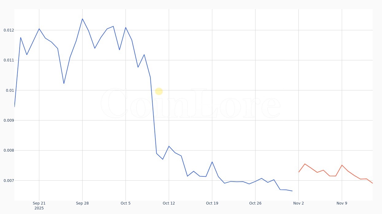 HyperGPT short-term price prediction