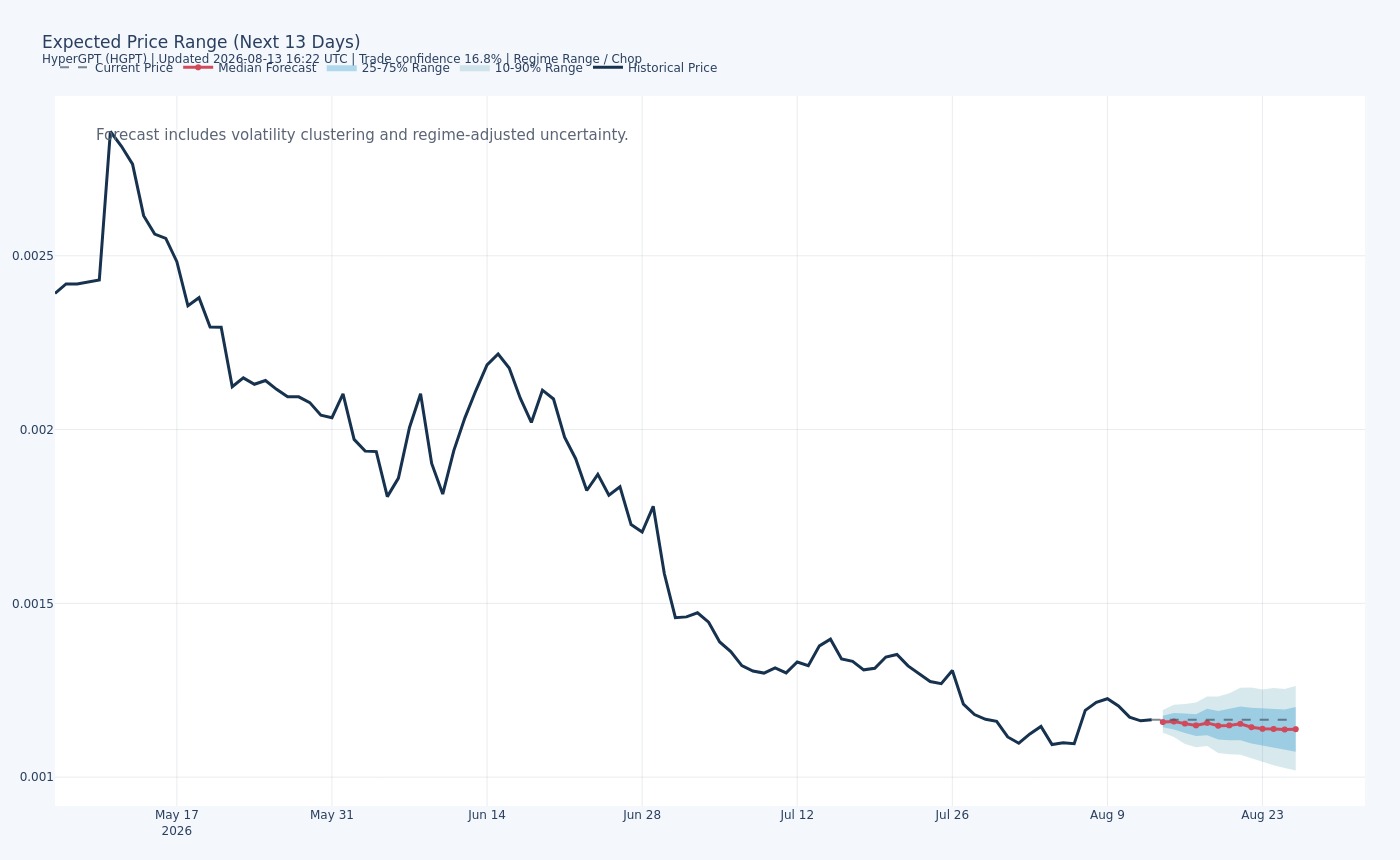 HyperGPT price forecast next 13 days with confidence range and prediction bands