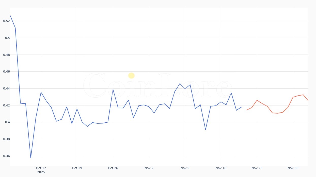 Hyperion short-term price prediction