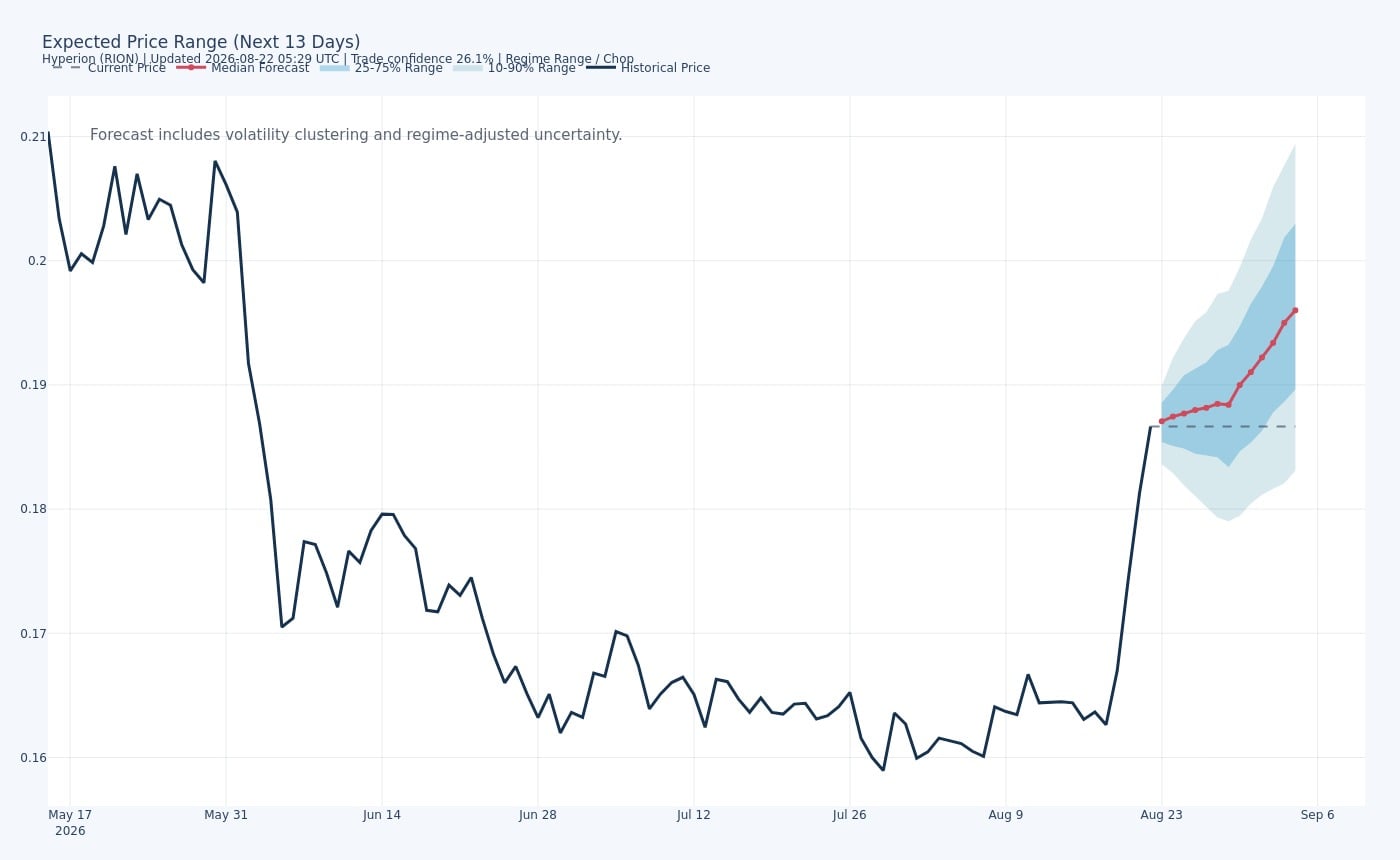 Hyperion price forecast next 13 days with confidence range and prediction bands