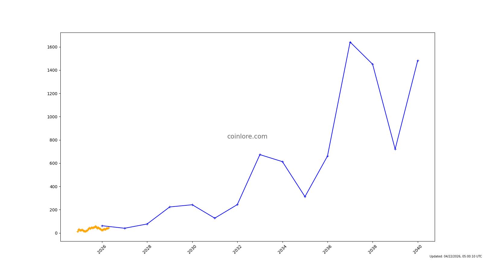 Hyperliquid uzun vadeli fiyat tahmini