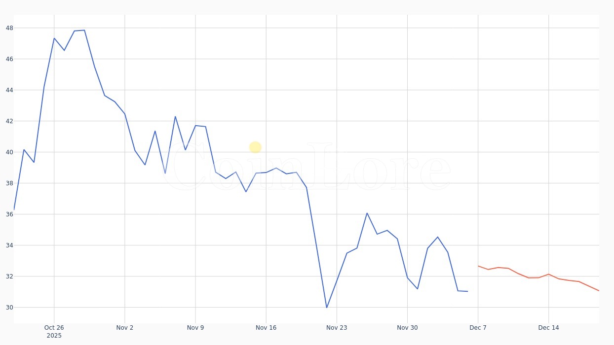 Predicción del precio a corto plazo de Hyperliquid
