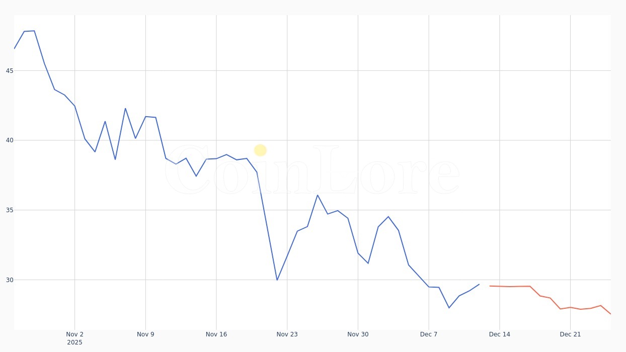 Hyperliquid short-term price prediction