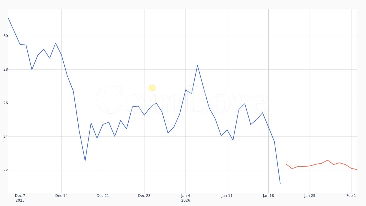 Hyperliquid kısa vadeli fiyat tahmini