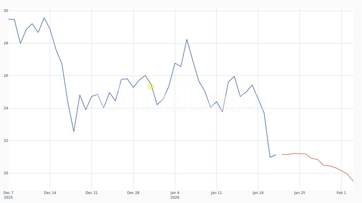 Predicción del precio a corto plazo de Hyperliquid