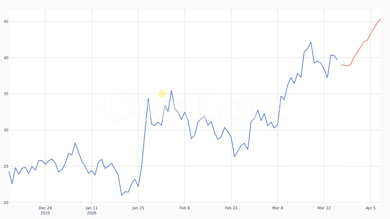 Hyperliquid Прогноз - CoinLore