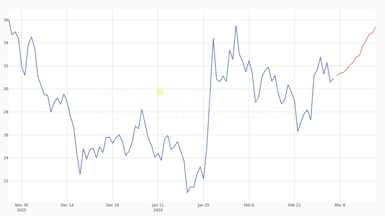 Hyperliquid kısa vadeli fiyat tahmini