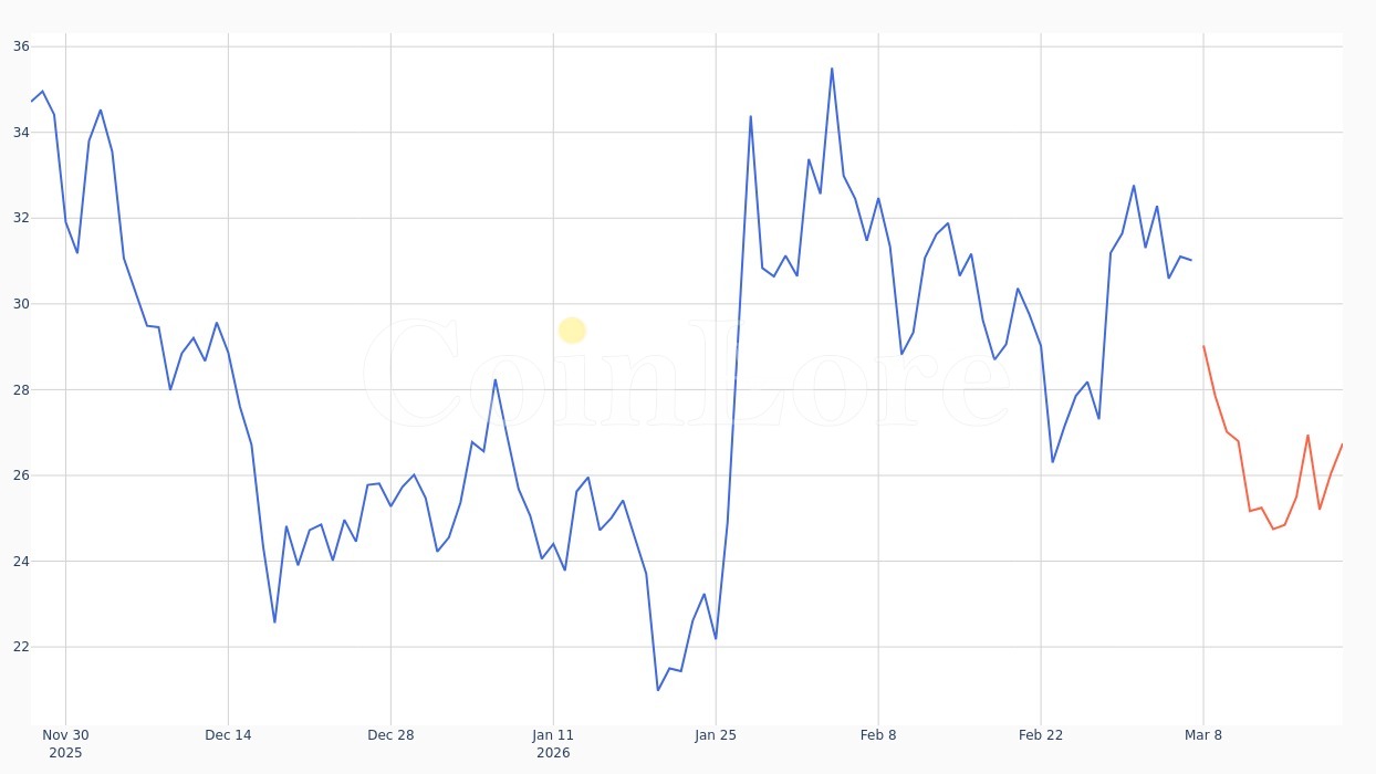 Predicción del precio a corto plazo de Hyperliquid