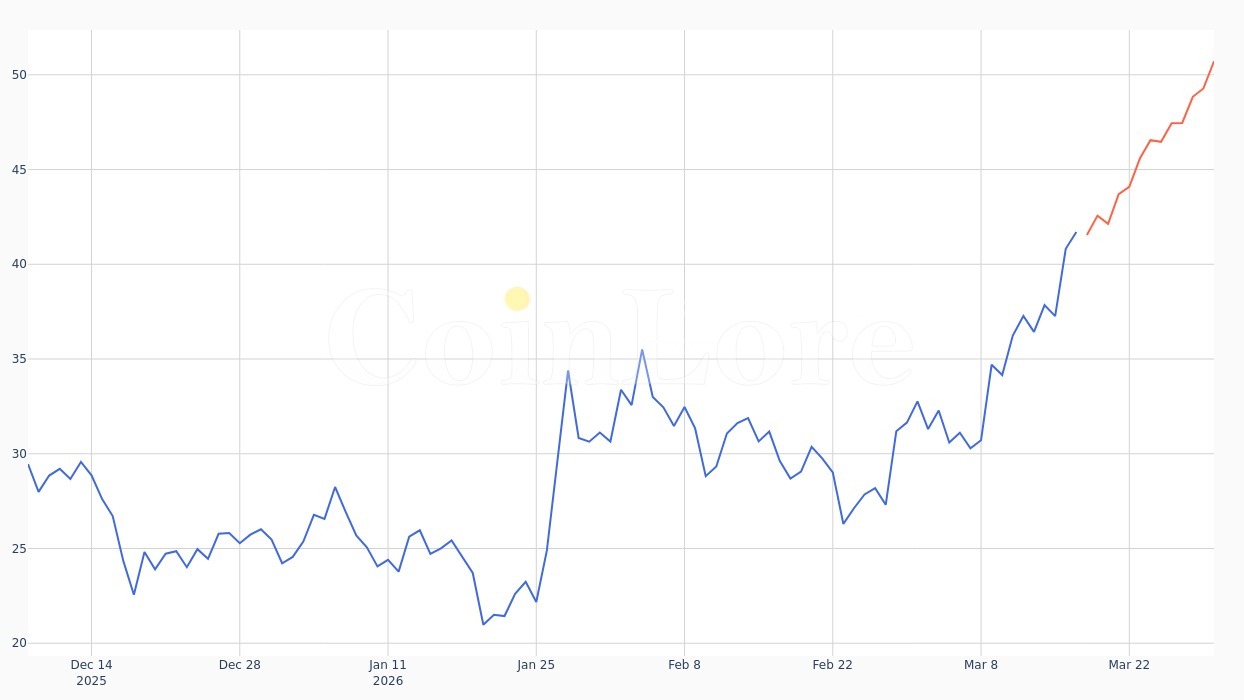Hyperliquid краткосрочный прогноз курса