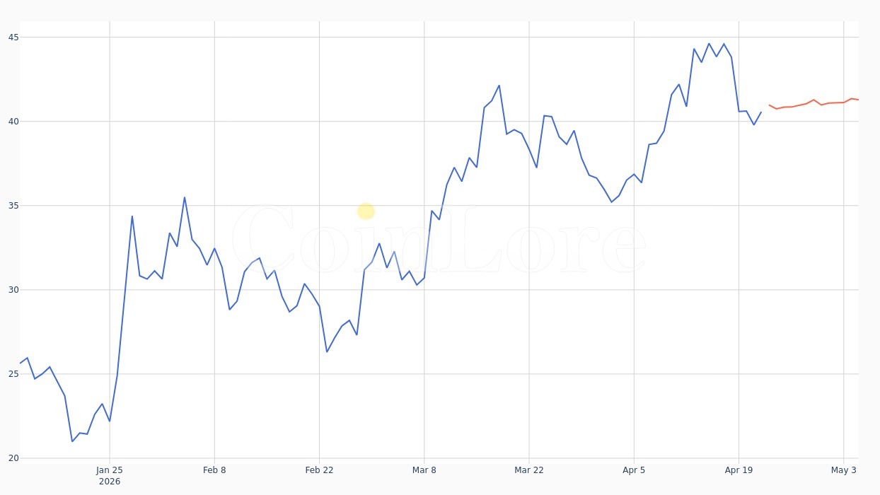 Hyperliquid kısa vadeli fiyat tahmini