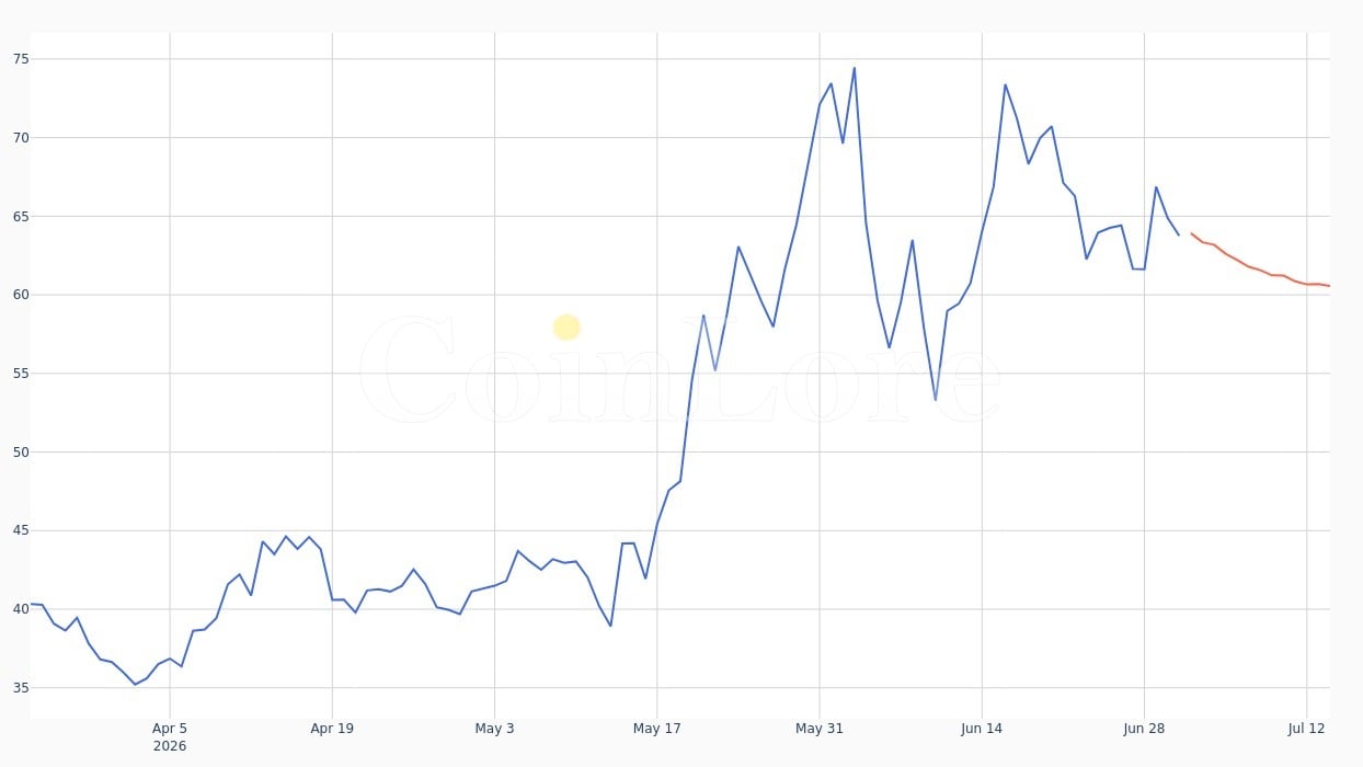 Hyperliquid Price Prediction, Short/Long Forecast - CoinLore