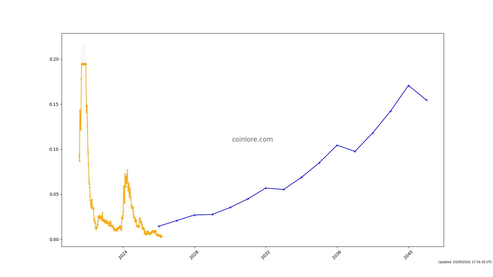 Hypersign Identity Token uzun vadeli fiyat tahmini