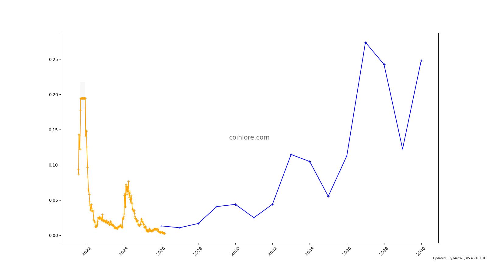 Hypersign Identity Token долгосрочные прогноз курса