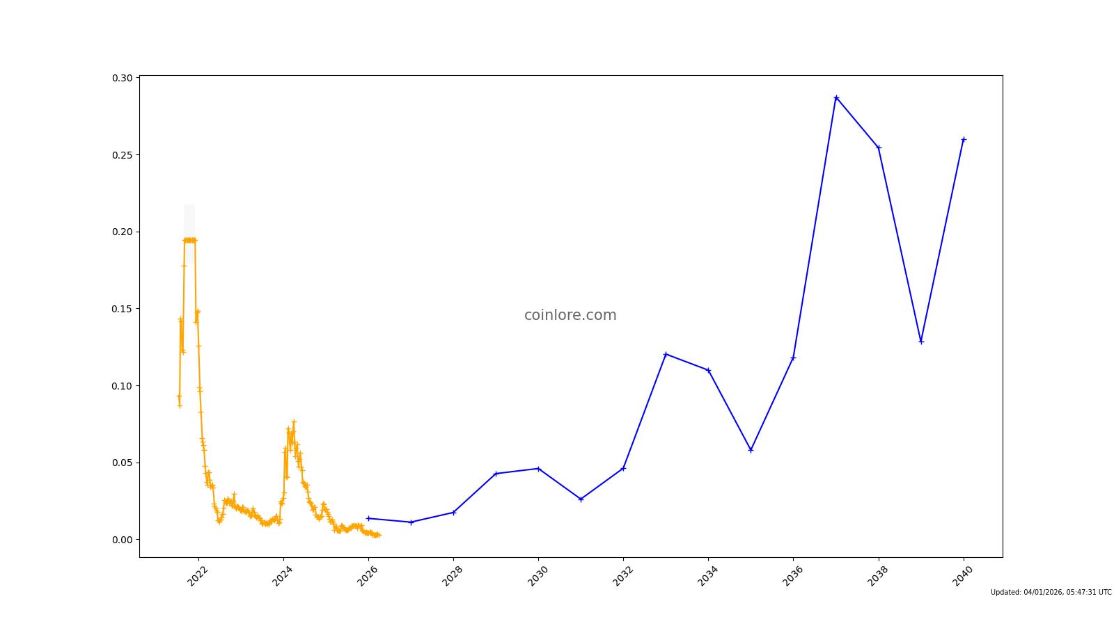 Predicción del precio de Hypersign Identity Token a largo plazo