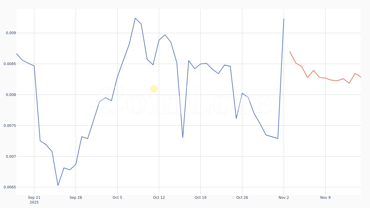 Predicción del precio a corto plazo de Hypersign Identity Token