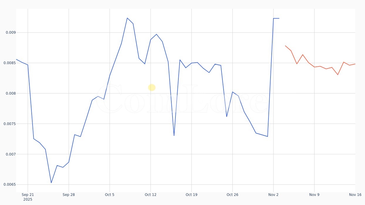 Hypersign Identity Token short-term price prediction
