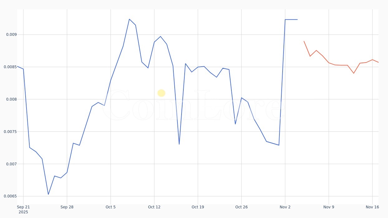 Hypersign Identity Token short-term price prediction