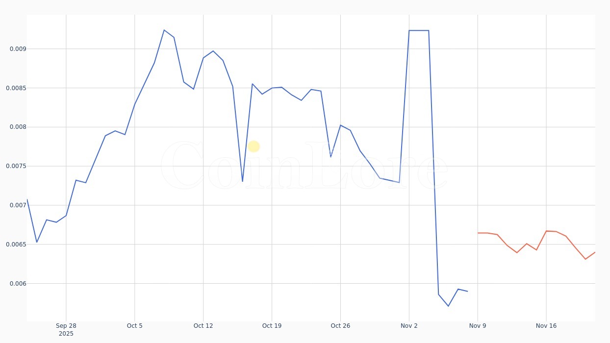 Hypersign Identity Token kurzfristige Kurs prognose