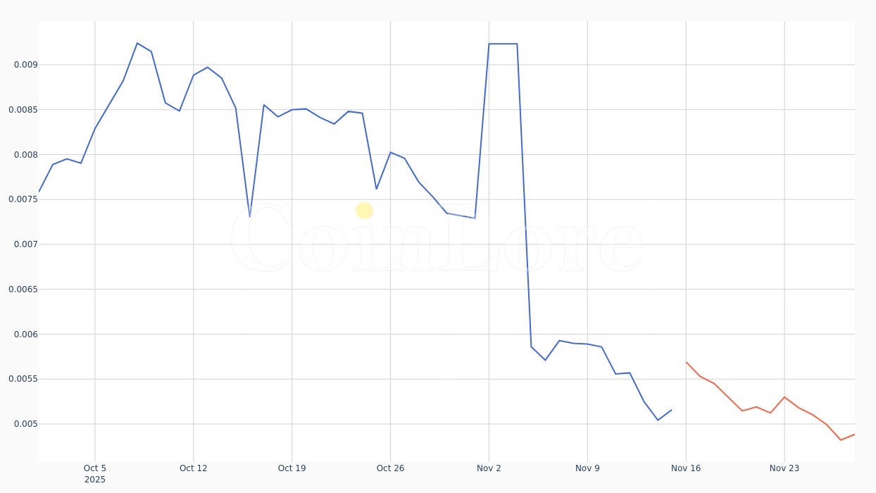 Hypersign Identity Token kurzfristige Kurs prognose