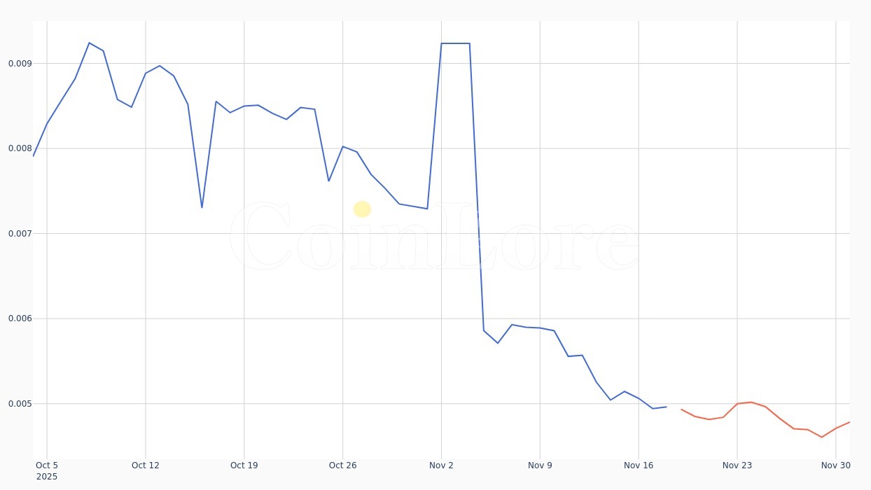 Hypersign Identity Token short-term price prediction