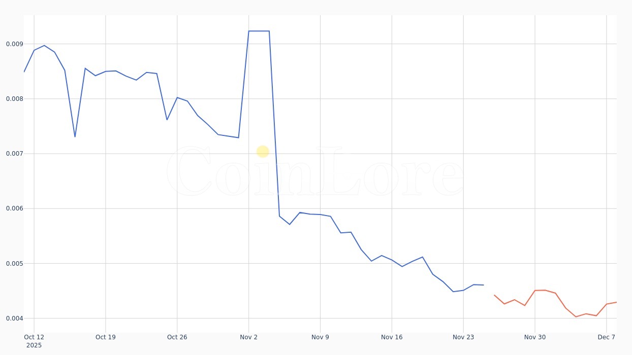 Hypersign Identity Token kurzfristige Kurs prognose