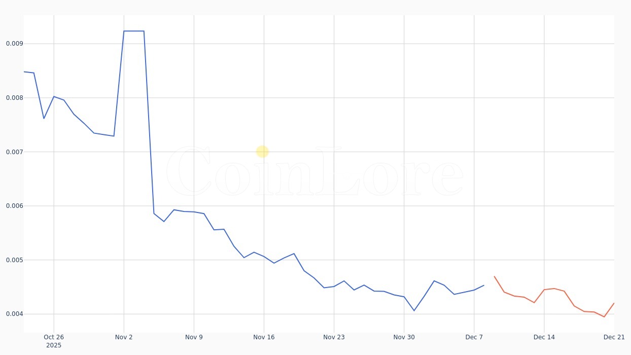 Hypersign Identity Token kısa vadeli fiyat tahmini