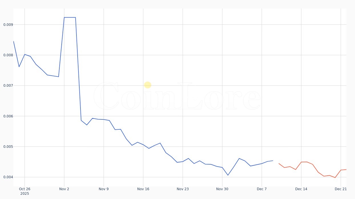 Hypersign Identity Token kurzfristige Kurs prognose